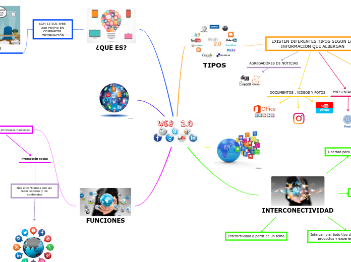 WEB 2.0 - Mind Map